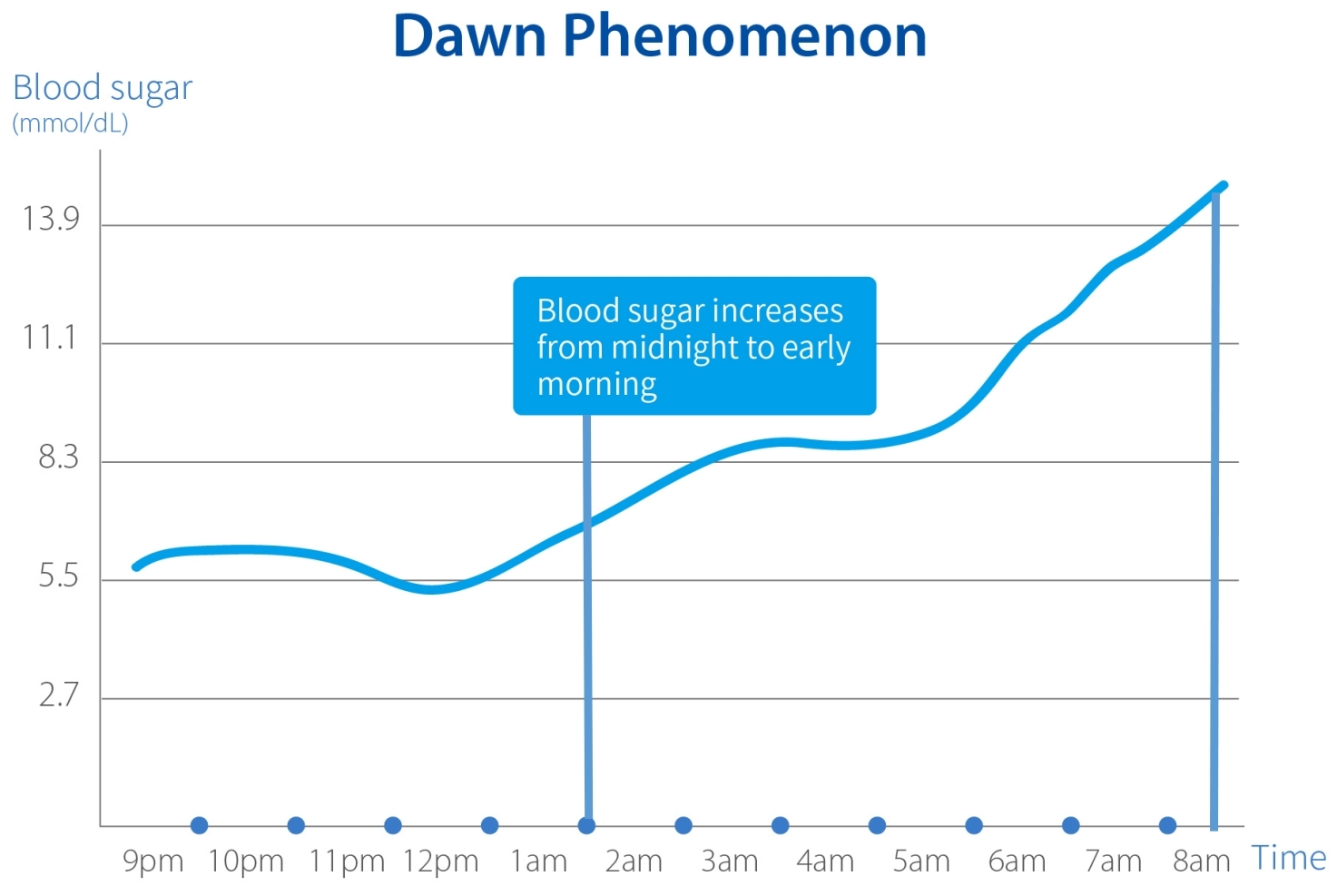 Dawn Phenomenon – iGen | Diabetes | Slimming | Cancer